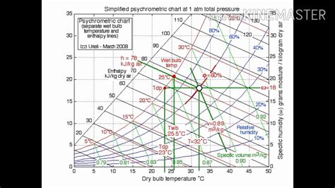 Psychometric Chart Youtube