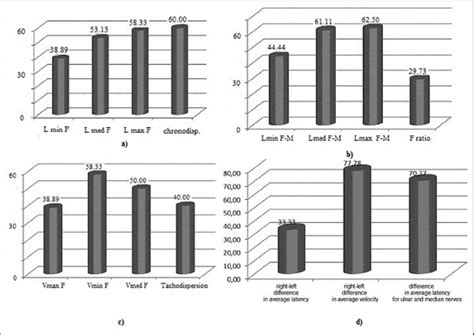 entrapment neuropathy of the ulnar nerve f wave parameters download