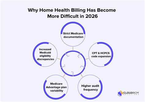 Home Health Billing And Coding Solutions For 2026