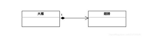 继承、实现、依赖、关联、聚合、组合的区别 依赖和继承的区别 csdn博客