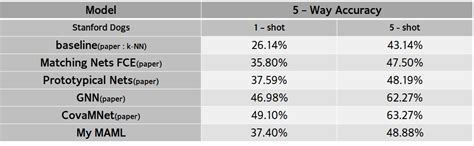 Github Josangyeonuropproject Maml Maml Model Agnostic Meta Learning