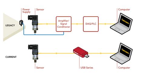 Pressure Sensor Amplifier Usb Digital Signal Conditioning