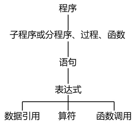 【笔记】编译原理——第二章 高级语言及其语法描述编译原理最近嵌套原则 Csdn博客