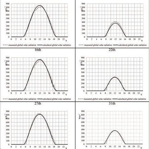 Global Solar Radiation Measured And Calculated In Some Representative Download Scientific