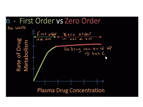 Zero Order And First Order Kinetiks Pdf