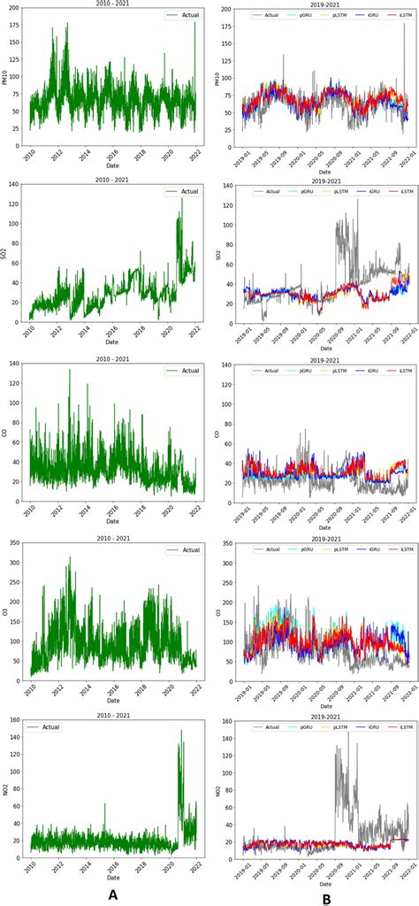 The Actual Data A And Forecasting B Of Aqi In Jakarta Download Scientific Diagram