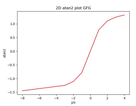 Python Pytorch Atan2 Method Geeksforgeeks