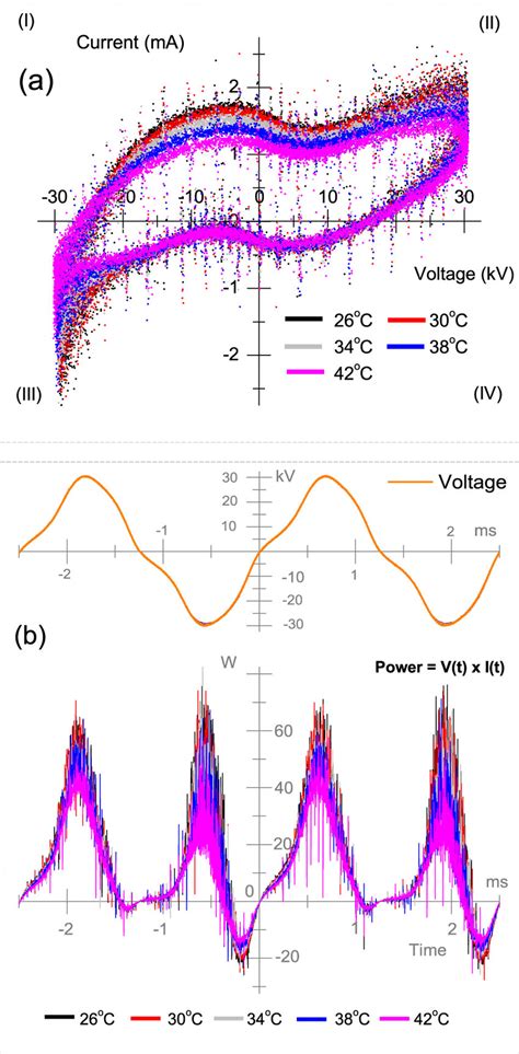 A Voltagecurrent Curve And B Power Waveforms In Response To An