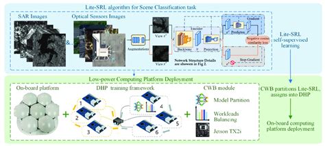 overview of the proposed work lite srl on board self supervised