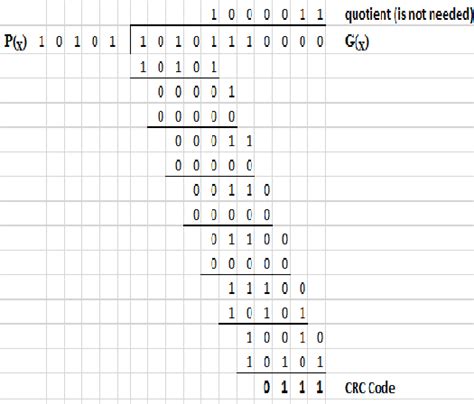 Procedures Using Modulo 2 Download Scientific Diagram