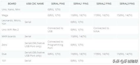 Arduino 一次性读取serial乐创物联物联网架构之硬件层中间件arduino 串口通信 Csdn博客