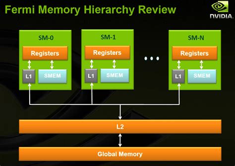 High Frequency Trading Nvidia Gpu Fermi Memory Hierarchy Review High Frequency Trading Nvidia Gpu Fermi Memory Hierarchy Review