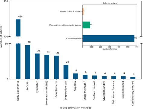 Different Reference Data And In Situ Methods Used For Rs Et Validation Download Scientific
