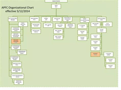 PPT APFC Organizational Chart Effective 5 12 2014 PowerPoint Presentation ID 3946817