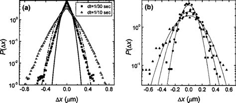 Van Hove Correlation Functions For Particles Moving In Agarose A The
