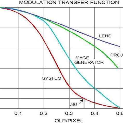 modulation transfer functions computed from the edge spread function