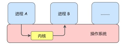 【linux课程学习】第十九弹 深入理解进程间通信 匿名管道，命名管道，多匿名管道的bug csdn博客