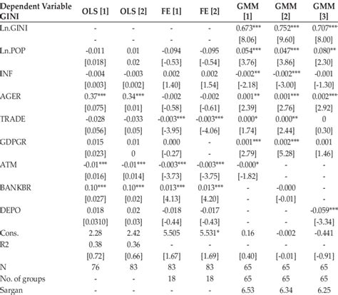 Panel Results Ols Fixed Effect And Gmm Estimation Download