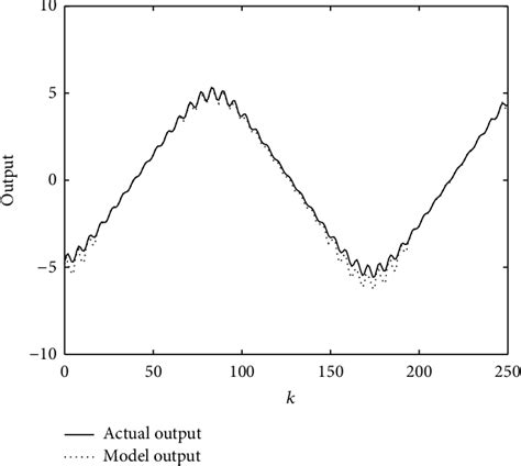 figure 2 from design of explicit fuzzy prediction controller for