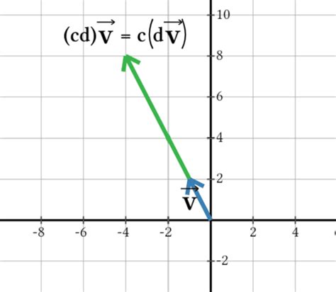 Scalar Multiplication Compatibility With Scalar Products