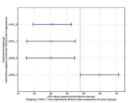 tukey s hsd test for the jnd values download scientific diagram