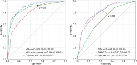 Prohormones In The Early Diagnosis Of Cardiac Syncope PMC