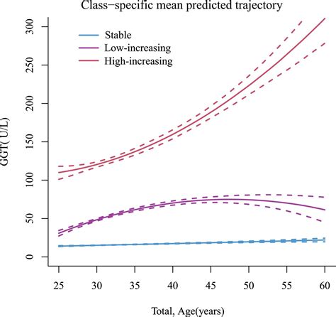 Association Of Distinct γ Glutamyltransferase Trajectories With Incident Hyperglycemia Using