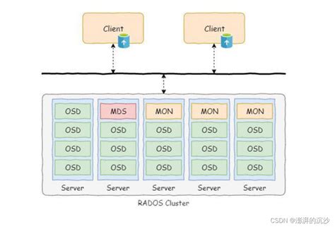 Ceph分布式存储cephfs元数据存储 Csdn博客 Ceph分布式存储cephfs元数据存储 Csdn博客