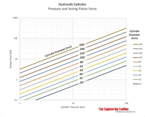 Hydraulic Force Vs Pressure And Cylinder Size