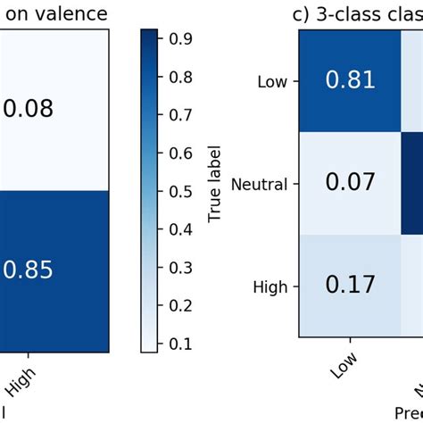 Confusion Matrix For A Binary Classification For Arousal High Low