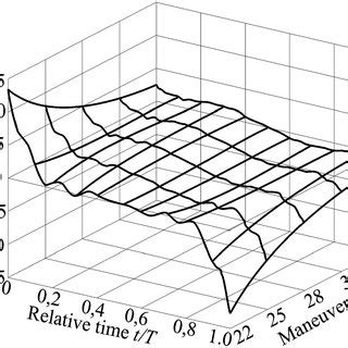 Angular Acceleration Of The Main Body Download Scientific Diagram