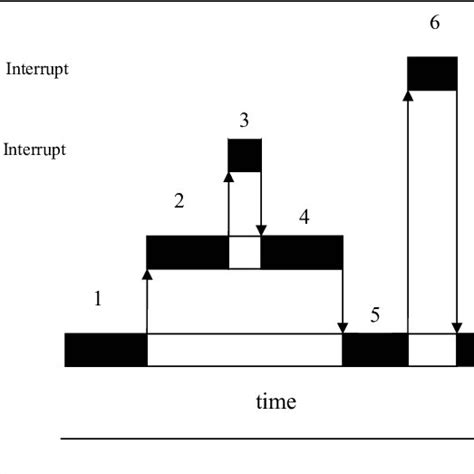 Preemptive Scheduling Scheme In RTOS Download Scientific Diagram
