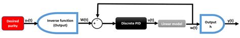Discrete Pid Control Implementation On The Hammerstein Wiener Model Download Scientific Diagram