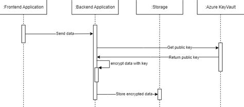 securely store secrets in git using sops and azure key vault