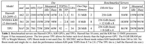 Google TPU Tensor Process Unit