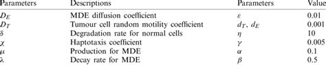 Description Of Parameters Presented In The Projected System [74