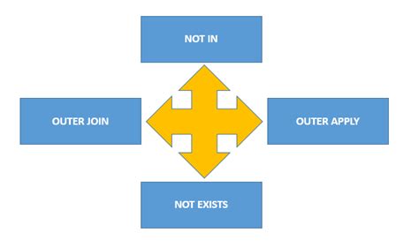 Not Exists Vs Not In Czyli O Filtracji Wykluczającej Seequality