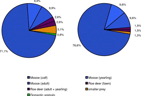 Figure 3 From Diet Composition Of Wolves Canis Lupus On The