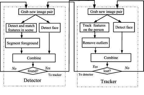 kanade lucas tomasi feature tracker semantic scholar