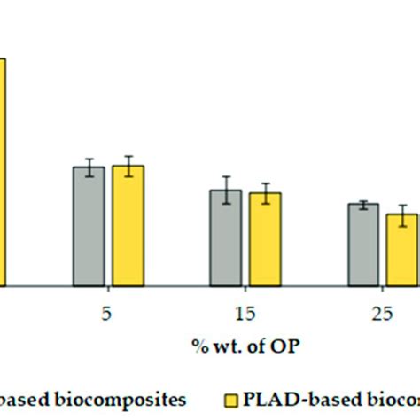 Charpy Impact Strength Properties Of Pla Based And Plad Based Download Scientific Diagram