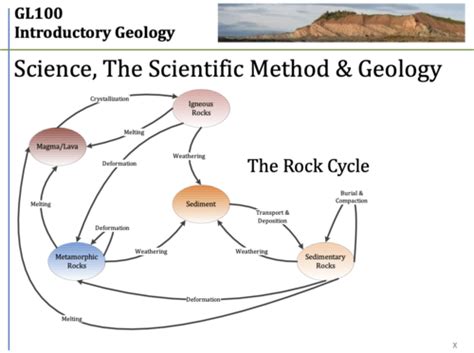 Geology Science Methods Earths Structure Flashcards Quizlet