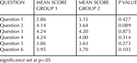 Summary Of Cohort Differences Download Table