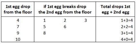 Egg Dropping Puzzle