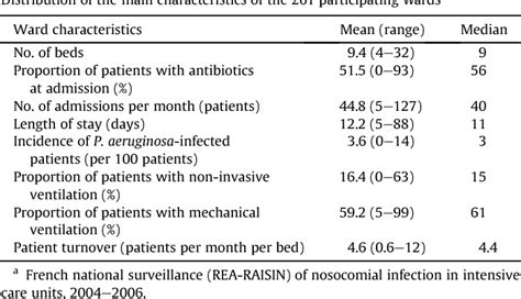 Table I From Identifying New Risk Factors For Pseudomonas Aeruginosa