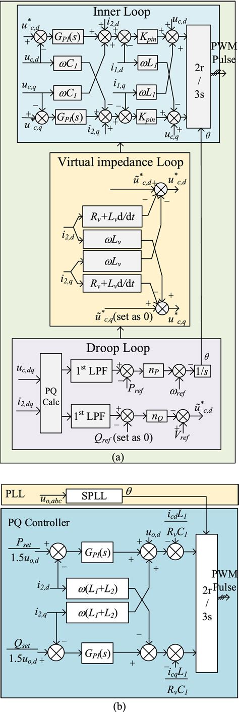 a voltage oriented control diagram b current oriented control