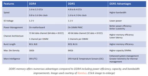 Rambus利用rcd技术实现6 4gt S Ddr5 电子发烧友网