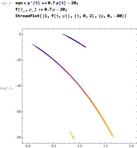 plotting how to create direction field and phase line mathematica