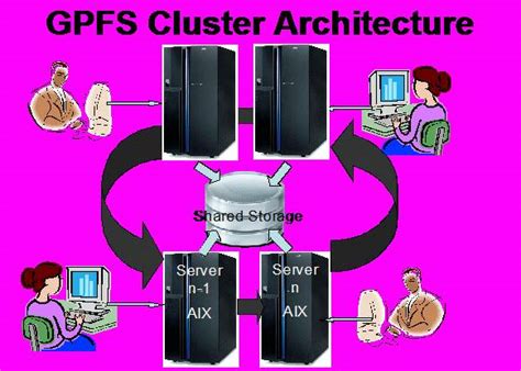 Ibm Gpfs Cluster Installation And Configuration In Ibm Aix Ibm Developer