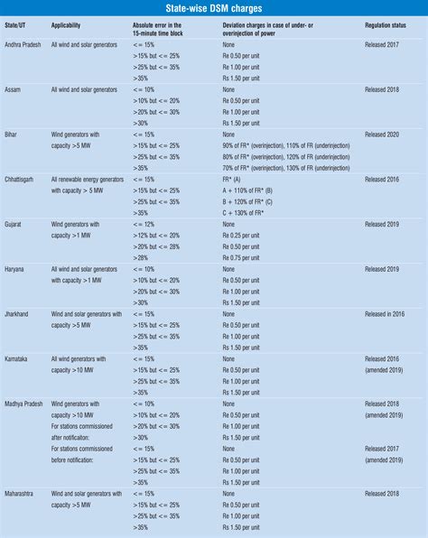 Growing Role Status Of Forecasting Scheduling And Dsm Regulations In