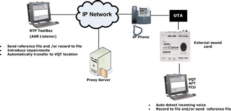 Voice Quality Testing Using RTP Toolbox